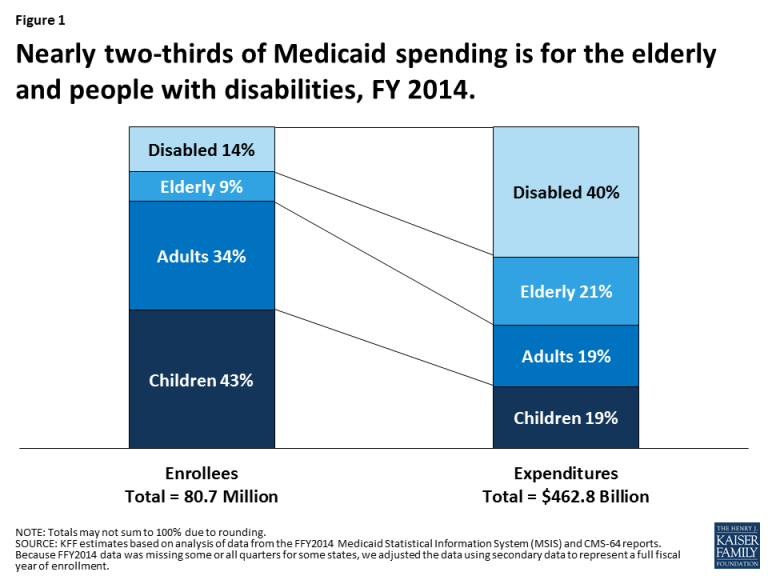 Medicare & Medicaid: What is the Difference - Sarah Fontenot